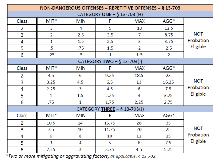 Arizona Felony Sentencing Chart 2026 | Feldman Royle Ahl